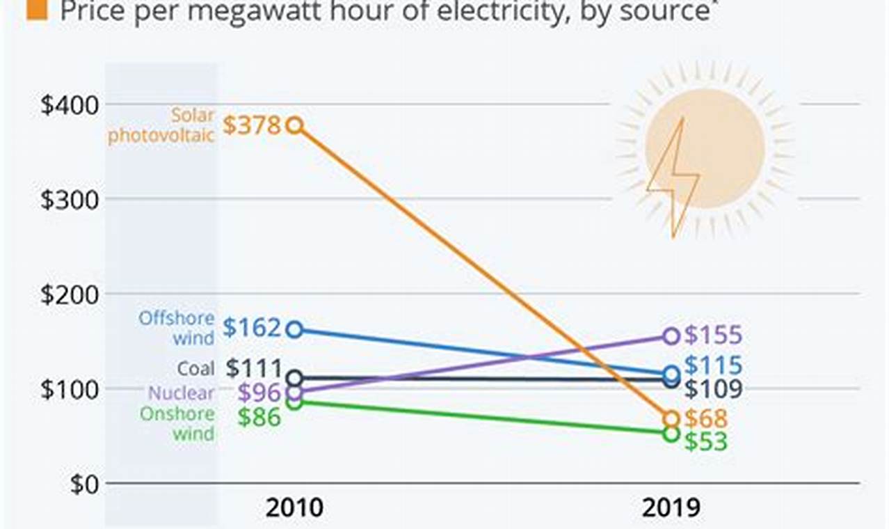 Fossil Fuel vs. Renewable Energy Costs: A Comparison