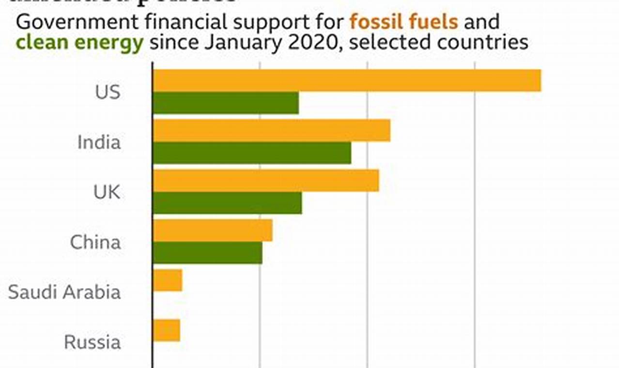 Fossil Fuel vs. Renewable Energy Subsidies: A Comparison