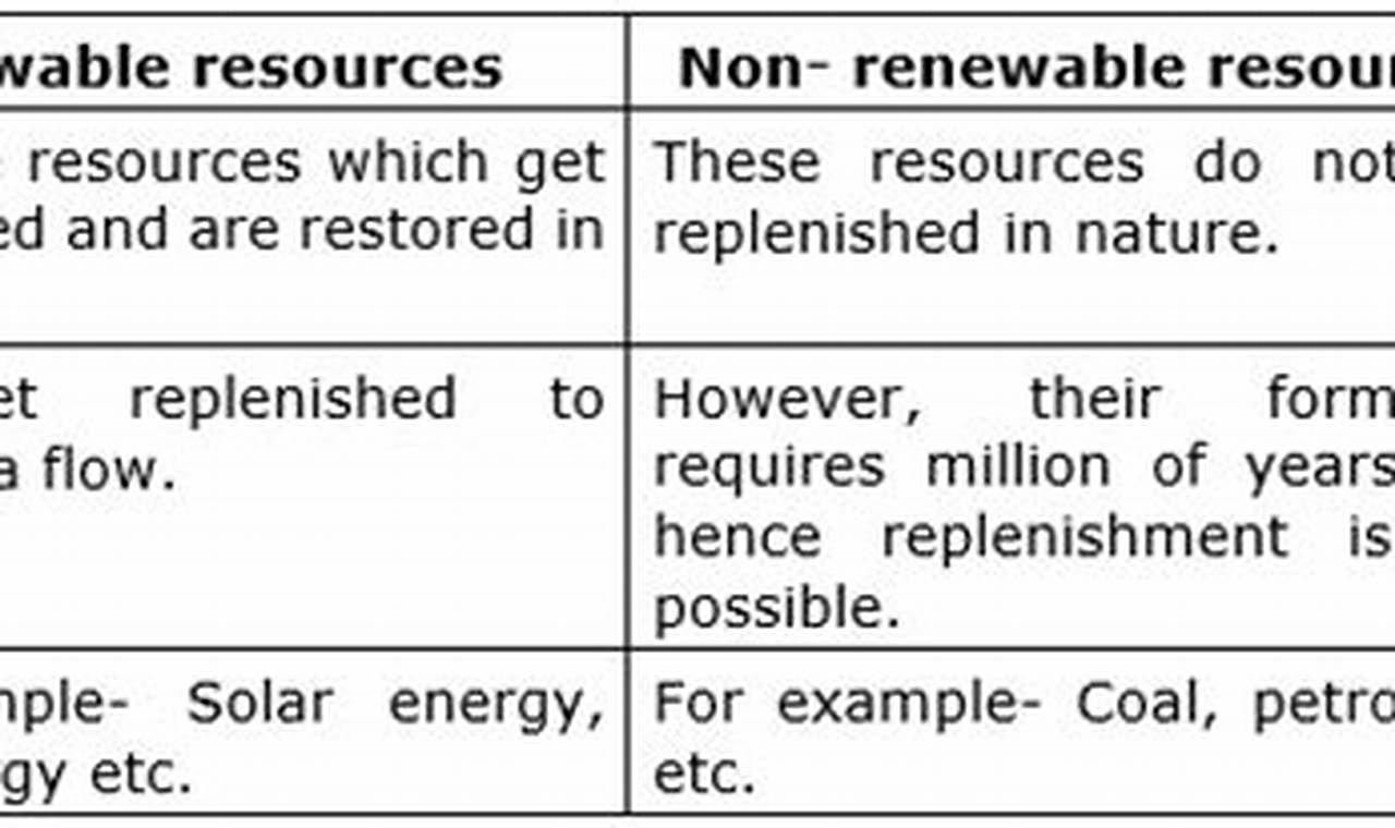 Renewable vs. Non-Renewable: Define Energy Resources Now