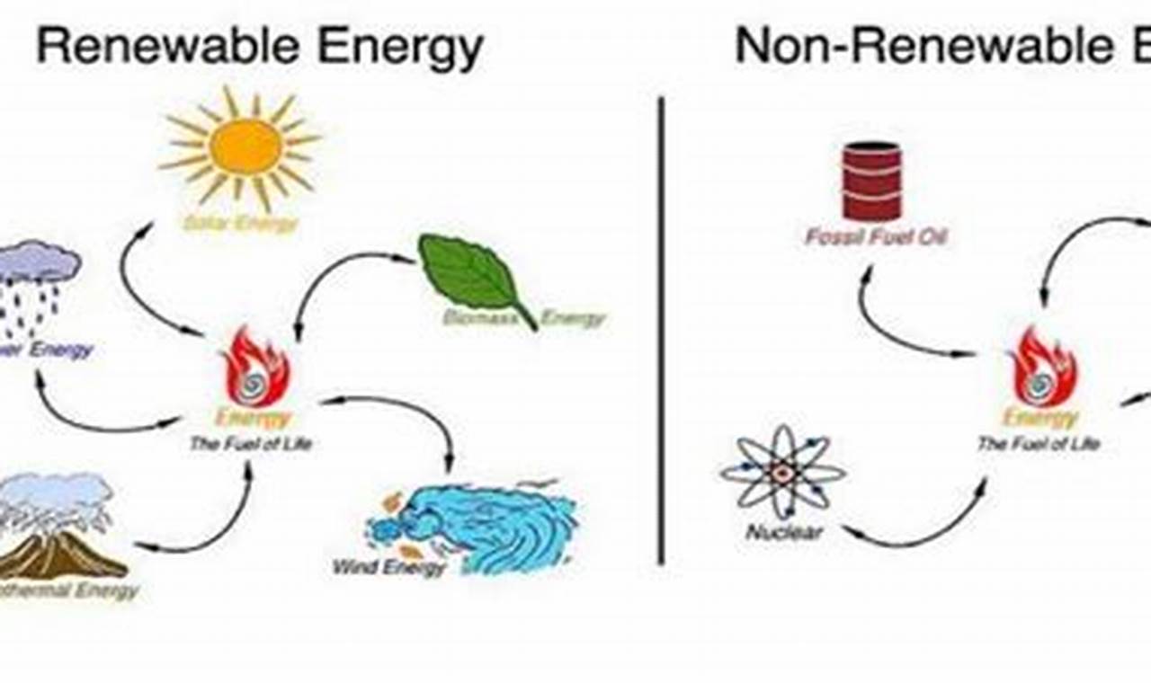 What Is The Difference Between Renewable And Nonrenewable Energy