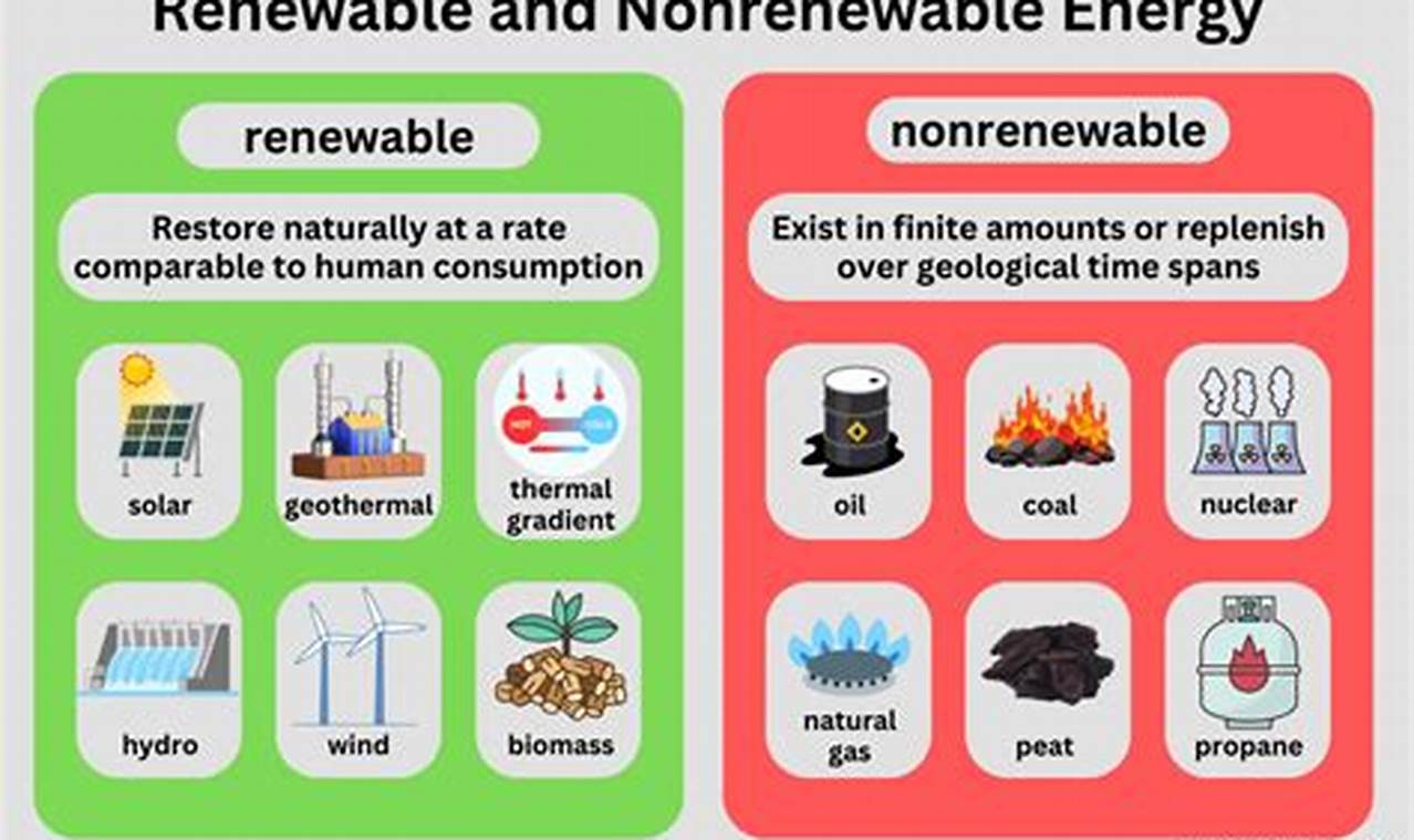What Are Renewable And Nonrenewable Resources