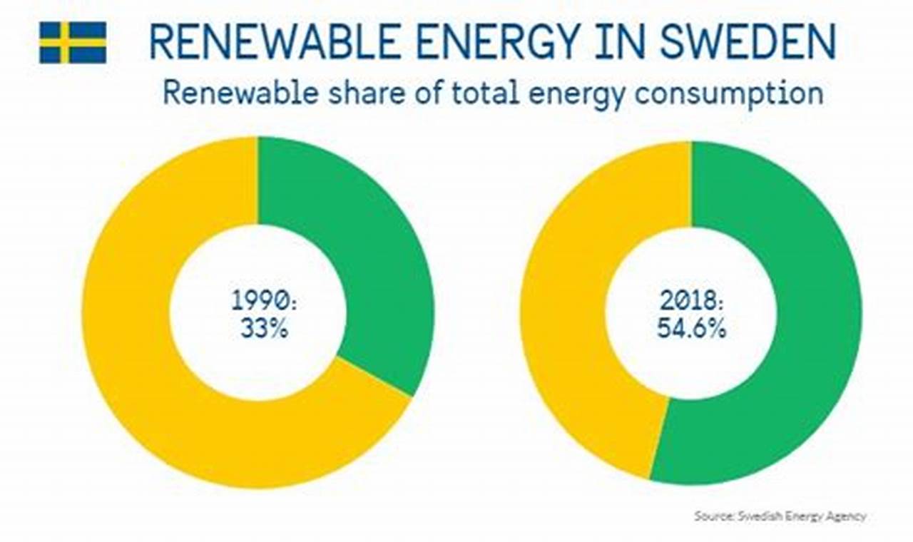 Powering Sweden: Renewable Energy Sources & Beyond