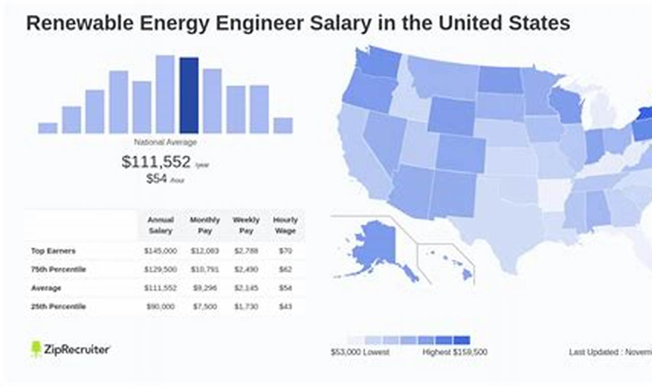 Renewable Energy Project Developer Salary Guide