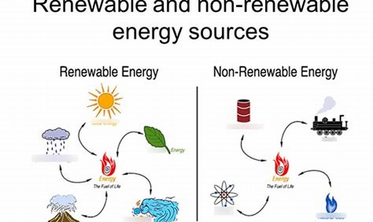 Exploring Non-Renewable & Renewable Energy Sources