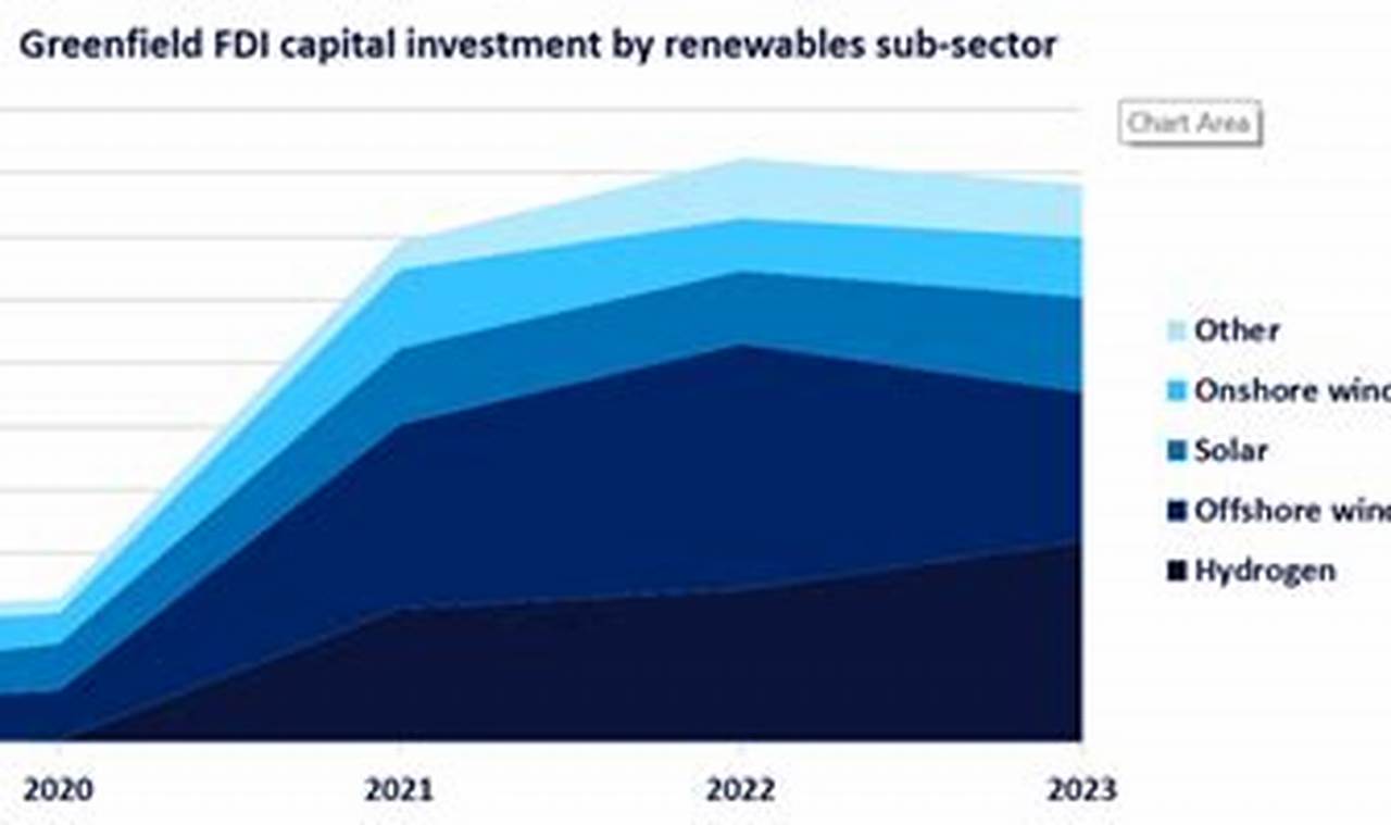 Boosting Green Growth: FDI in Renewable Energy