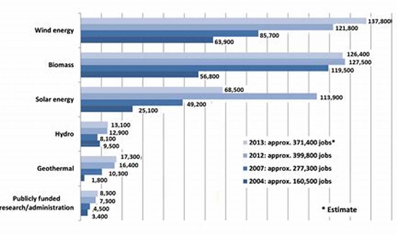 Top Renewable Energy Jobs in Germany 2024