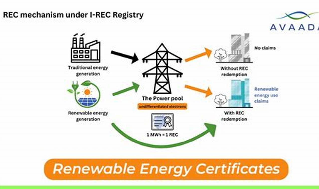 India's Renewable Energy Certificates (RECs) Explained