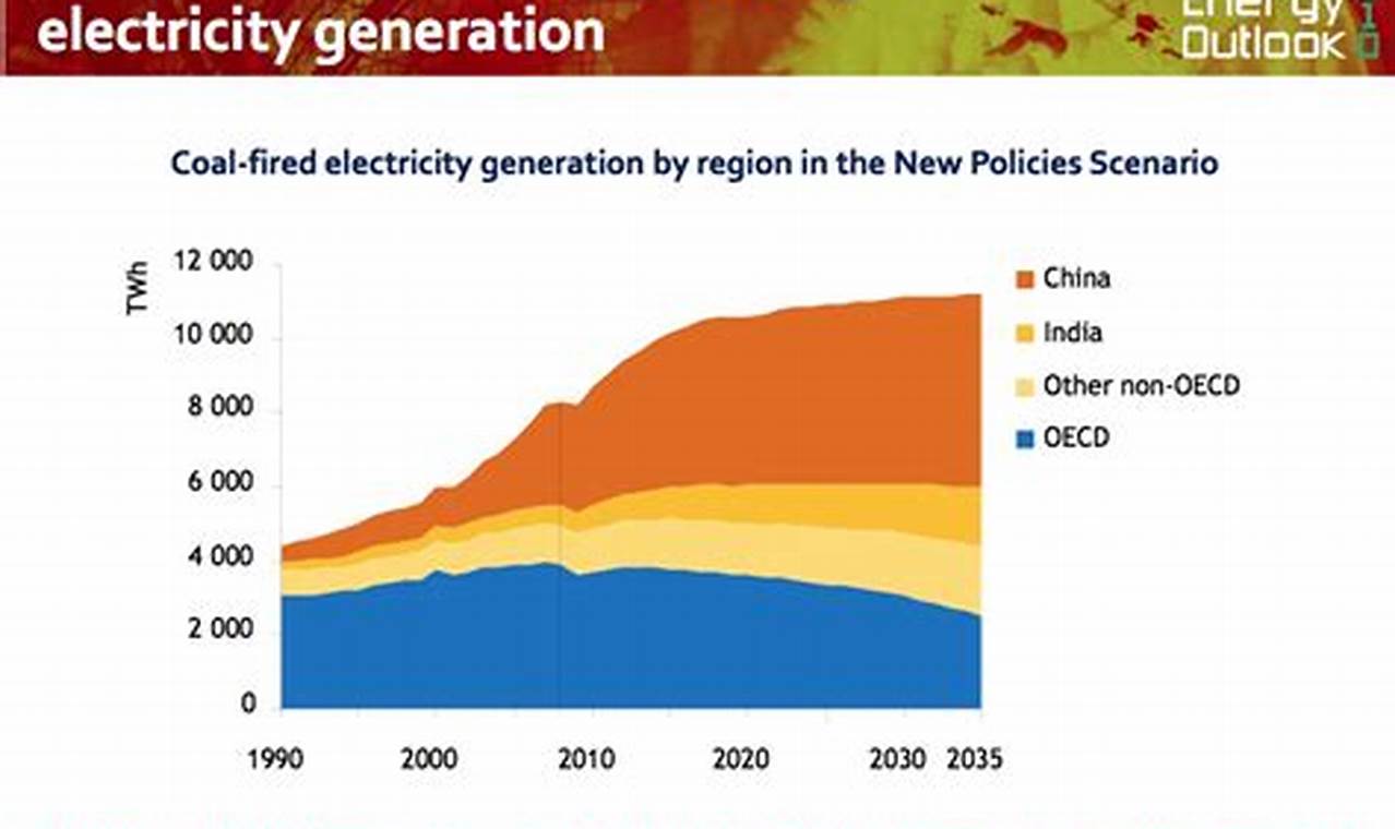Global IEA Energy Report Analysis & Insights
